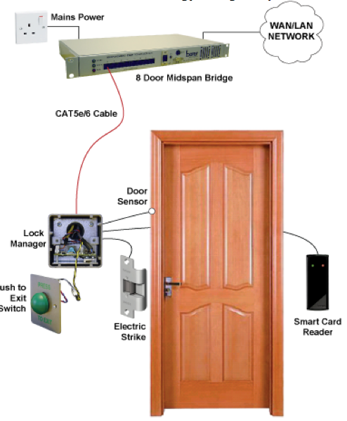 Centra Borer FUSION PoE Access Control System Overview - Centra ...